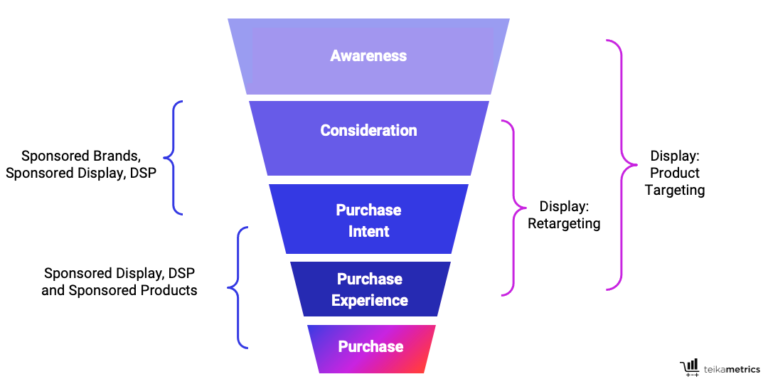Amazon Sponsored Display Ads: Full-Funnel Approach - Teikametrics Blog