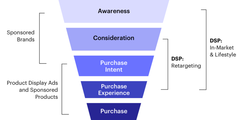 Types of Amazon Ads: The Complete Guide - Teikametrics