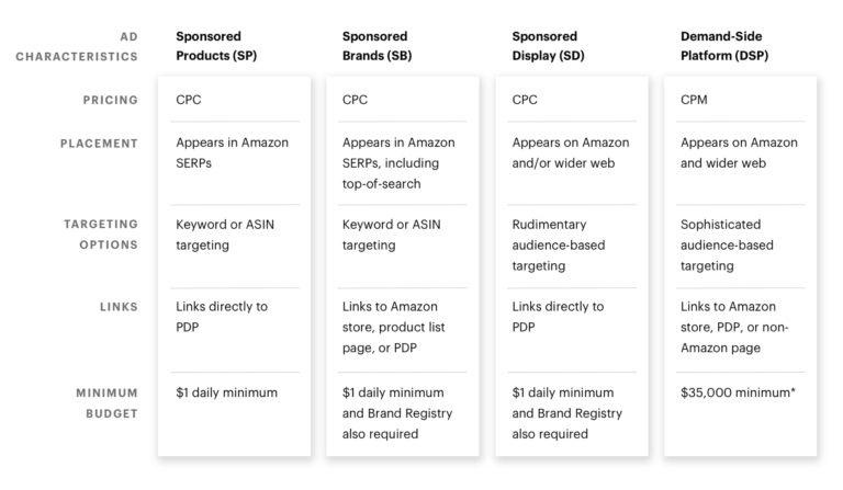 Types of Amazon Ads: The Complete Guide - Teikametrics