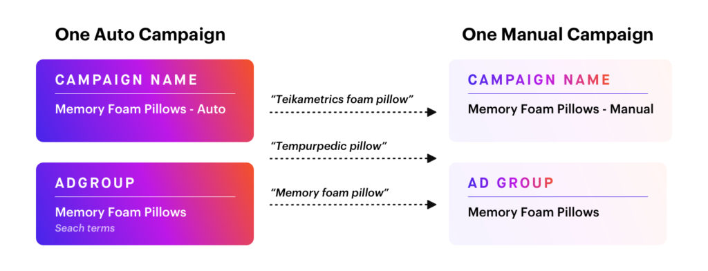 Guide to Amazon Advertising in 2024. Best Ad Strategies