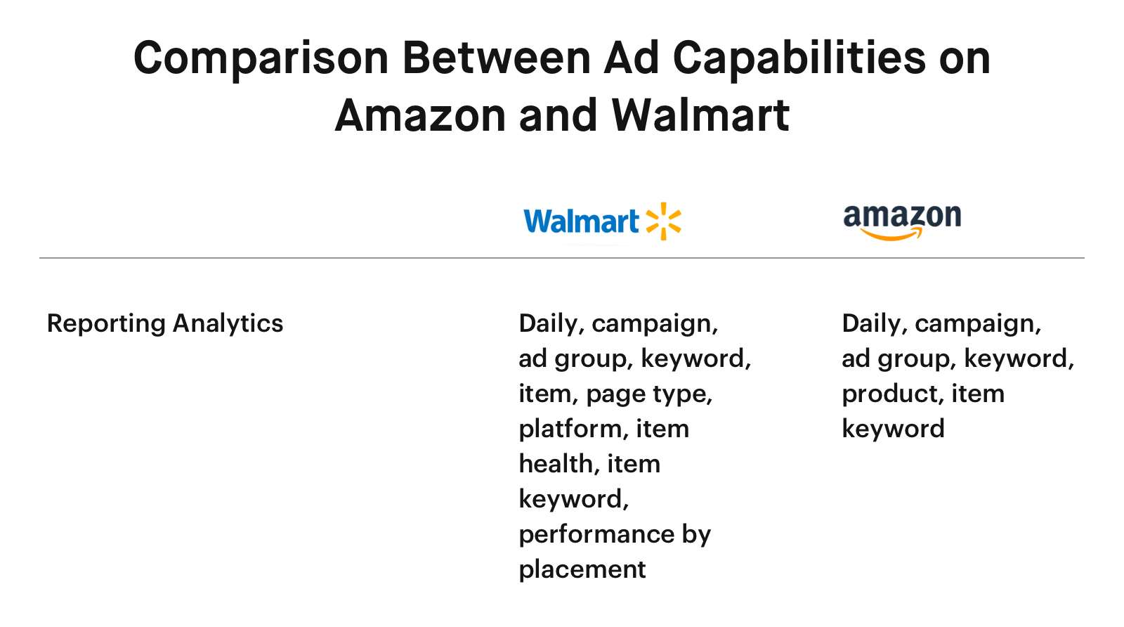 Walmart vs Amazon Advertising: Differences Sellers Should Know - Teikametrics