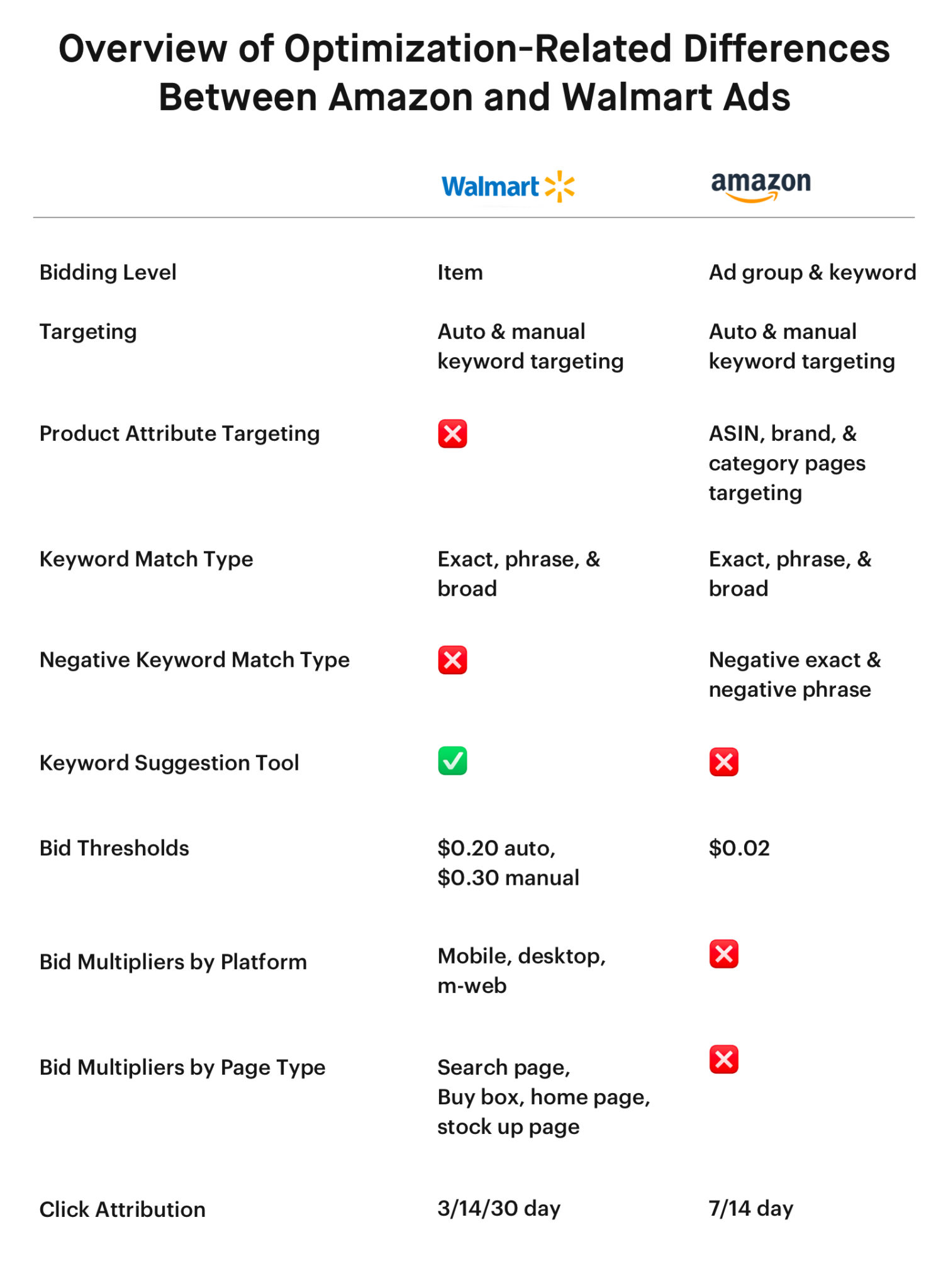 Walmart vs Amazon Advertising: Differences Sellers Should Know - Teikametrics