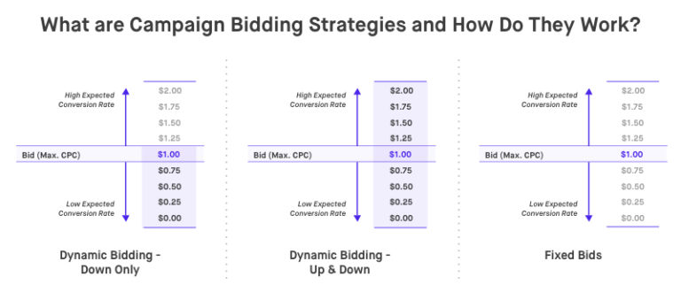 Amazon Bidding - How Does Keyword Bidding Work? - Teikametrics