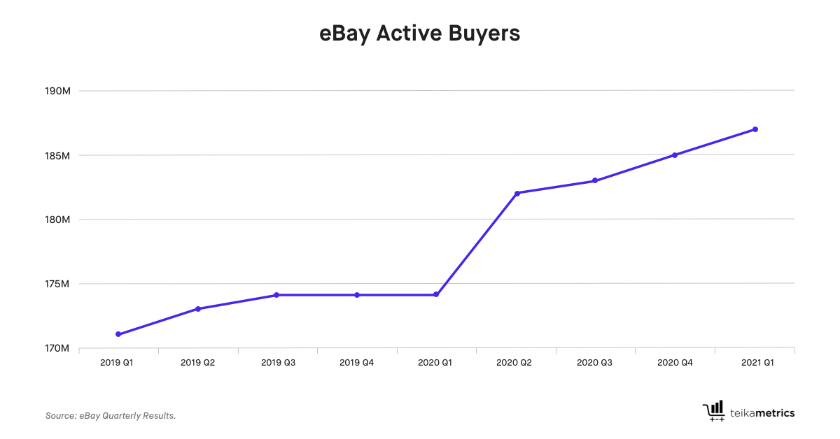 Why You Should Consider Selling On eBay - Teikametrics
