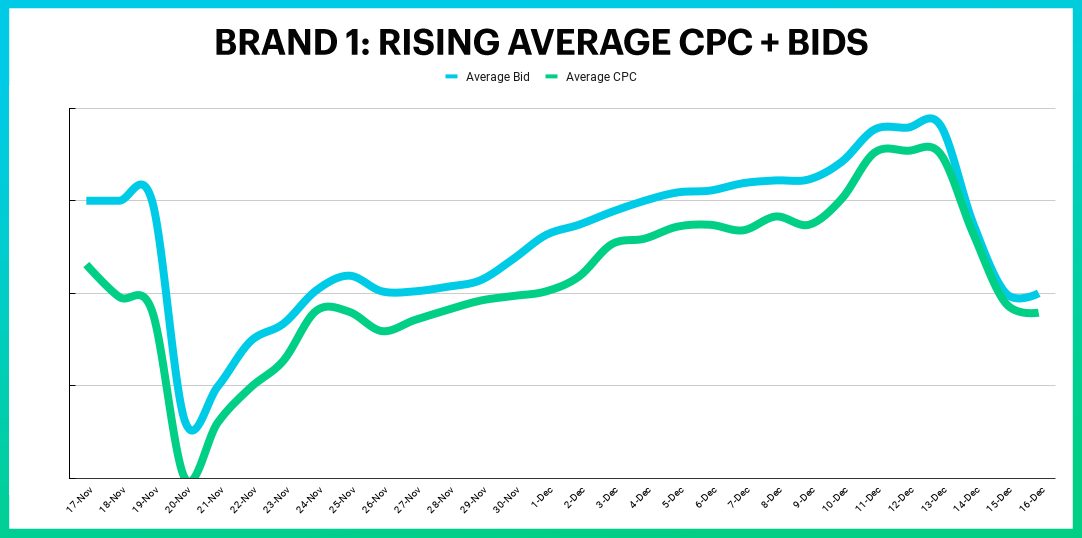 Amazon CPCs Just Increased: What Happened & How to Take Action ...