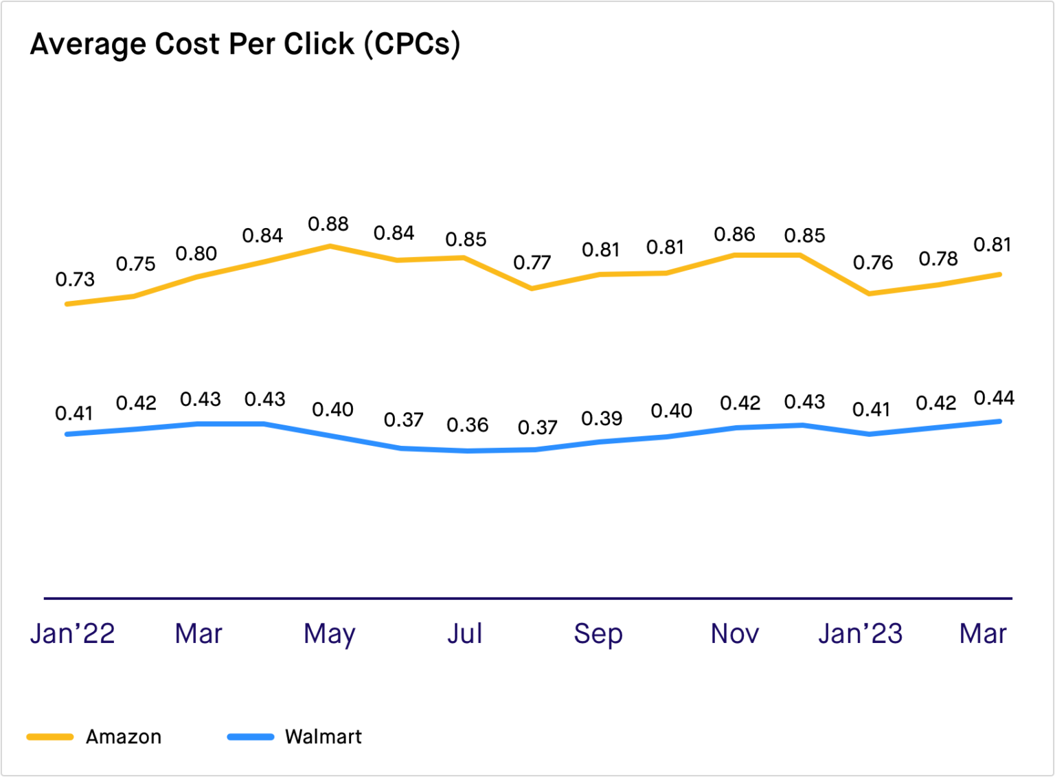 Amazon vs. Walmart 2022 Benchmark Report - Teikametrics