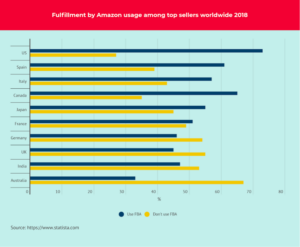 Amazon Supply Chain - How Does It Work? - Teikametrics