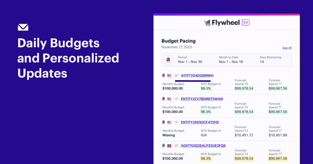 Daily Budgets and Personalized Updates at Your Fingertips - Teikametrics Daily Budgets and Personalized Updates at Your Fingertips - Teikametrics