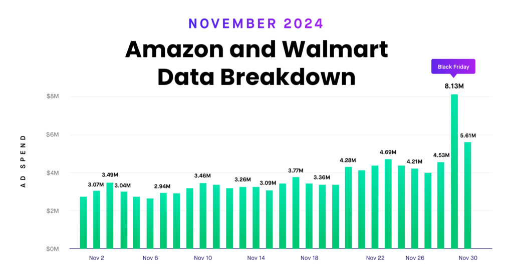 November 2024 Ad Spend Trends: Insights from Amazon and Walmart's ... November 2024 Ad Spend Trends: Insights from Amazon and Walmart's ...